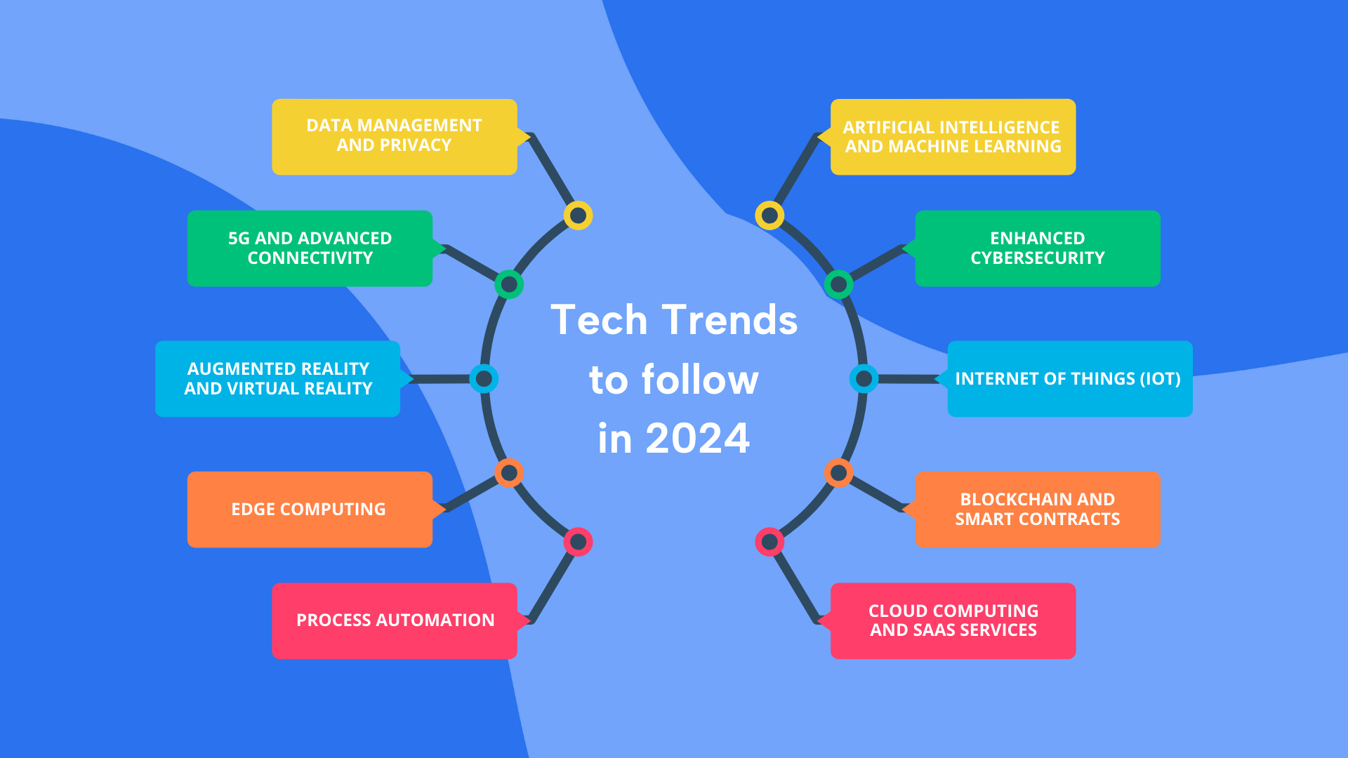 Top 10 Emerging Trends in IoT for 2024 - IoT Advanced Guides